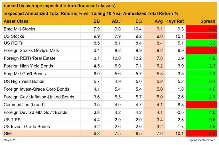 Total Return Forecasts: Major Asset Classes | 2 June 2026 | The Capital ...